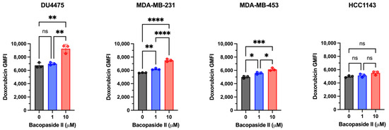 Enhancement of Doxorubicin Efficacy by Bacopaside II in Triple-Negative ...