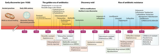 From Cure to Crisis: Understanding the Evolution of Antibiotic ...