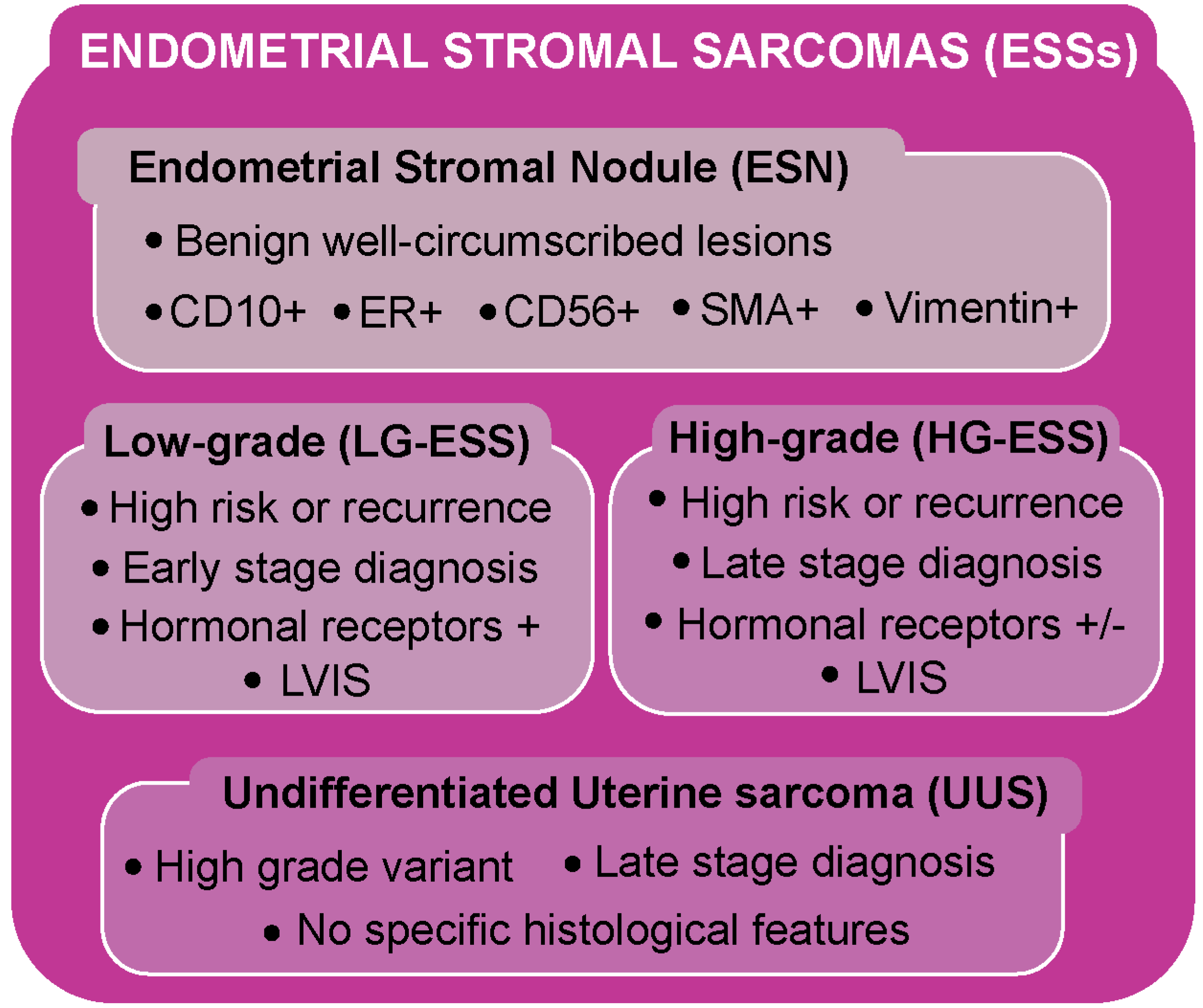 Molecular Insights in Endometrial Stromal Sarcomas: Exploring New ... Molecular Insights in Endometrial Stromal Sarcomas: Exploring New ...