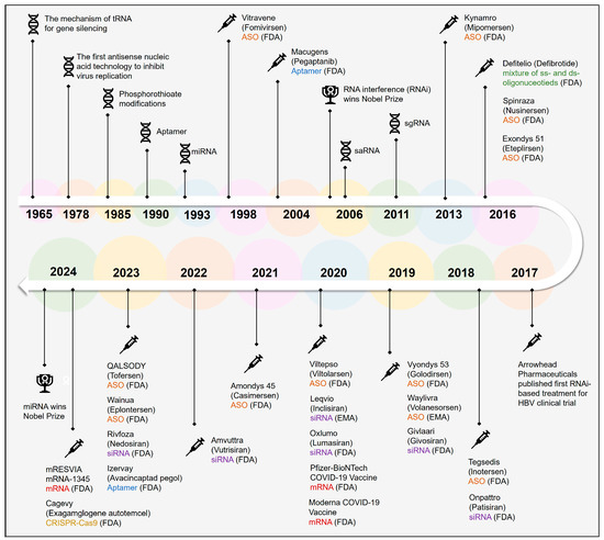 The Progress and Evolving Trends in Nucleic-Acid-Based Therapies The Progress and Evolving Trends in Nucleic-Acid-Based Therapies