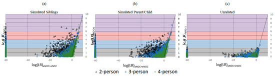 Assessing Adventitious Matches of Non-Donors Related to True Contributors