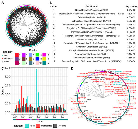 A Map of the Lipid–Metabolite–Protein Network to Aid Multi-Omics Integration
