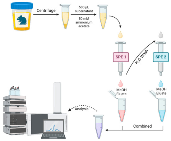 Development of an Optimized Two-Step Solid-Phase Extraction Method for ...