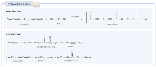 Bio-Based Polyurethane Foams: Feedstocks, Synthesis, and Applications