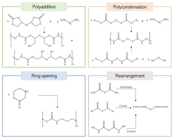 Bio-Based Polyurethane Foams: Feedstocks, Synthesis, and Applications