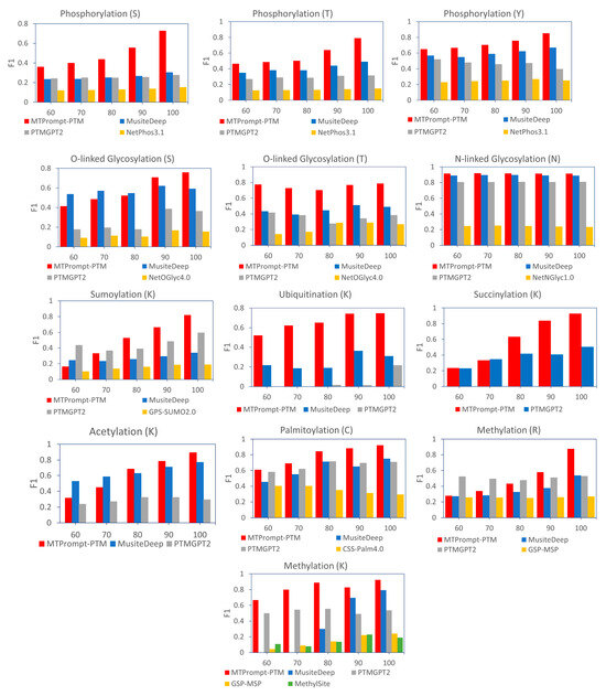 MTPrompt-PTM: A Multi-Task Method for Post-Translational Modification Prediction Using Prompt ...