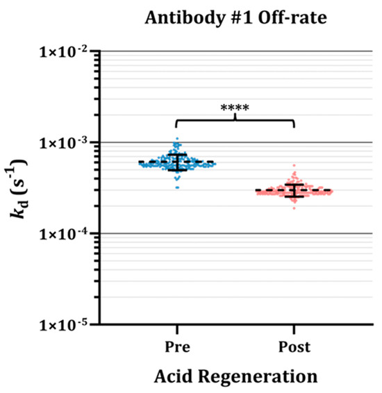 Real-Time SPR Biosensing to Detect and Characterize Fast Dissociation Rate Binding Interactions ...