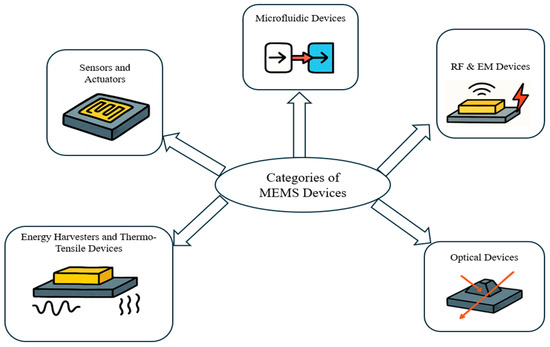 Prospects and Trends in Biomedical Microelectromechanical Systems (MEMS ...