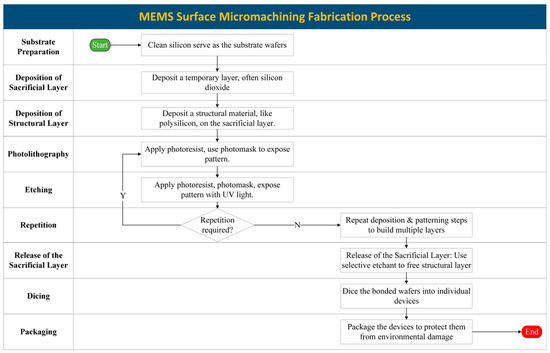 Prospects and Trends in Biomedical Microelectromechanical Systems (MEMS ...