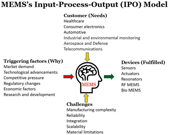 Prospects and Trends in Biomedical Microelectromechanical Systems (MEMS ...