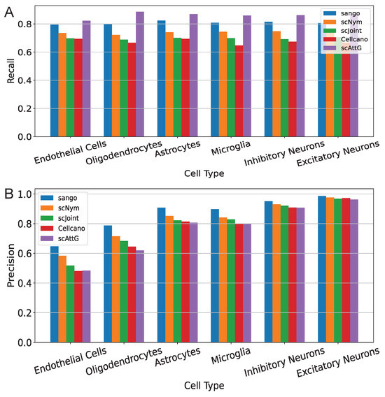 Cell-Type Annotation for scATAC-Seq Data by Integrating Chromatin ...