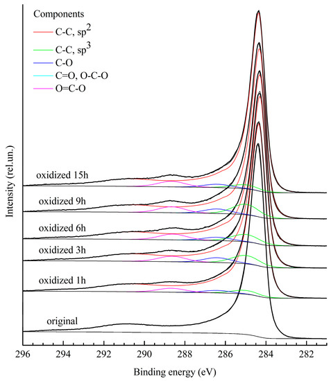 Comparative Investigation of XPS Spectra of Oxidated Carbon Nanotubes ...