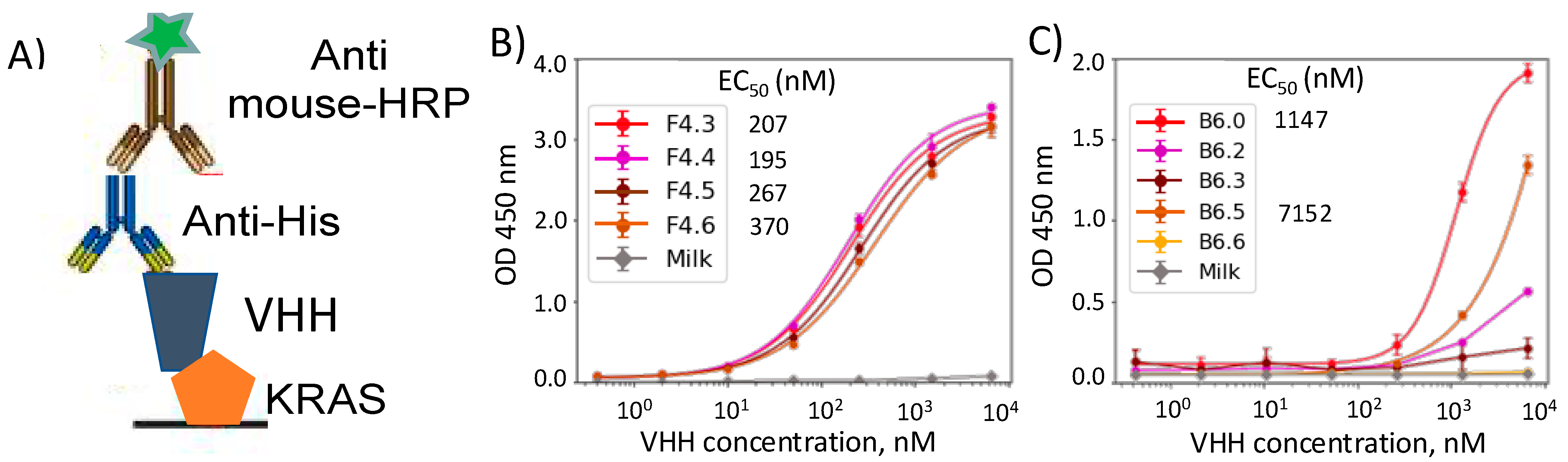 A Computationally Guided Approach to Improve Expression of VHH Binders