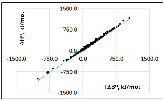 Gibbs Free Energy and Enthalpy–Entropy Compensation in Protein Folding