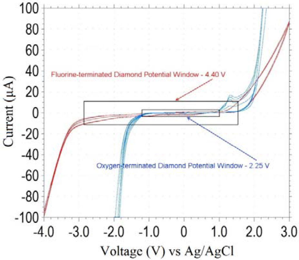 Polycrystalline-Diamond MEMS Biosensors Including Neural Microelectrode ...
