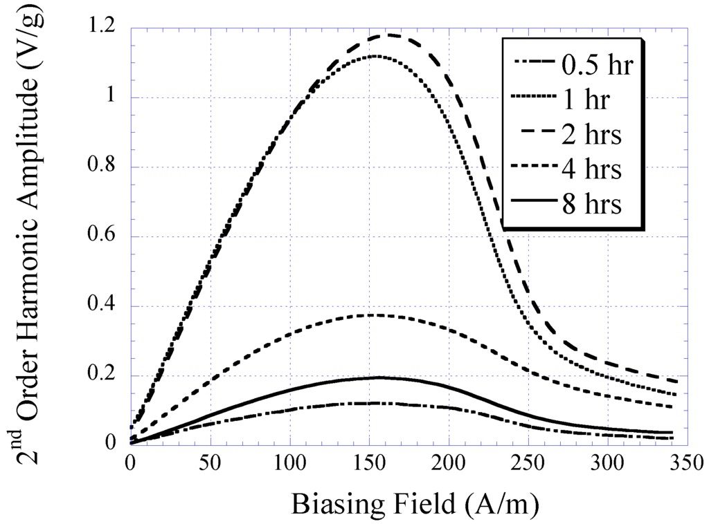 Design, Fabrication, and Implementation of a Wireless, Passive ...