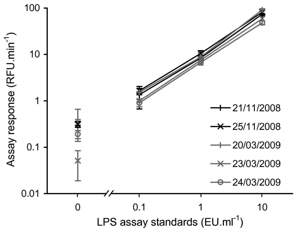 In-Field Implementation of a Recombinant Factor C Assay for the ...