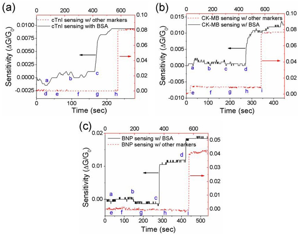 Detection of Cardiac Biomarkers Using Single Polyaniline Nanowire-Based ...