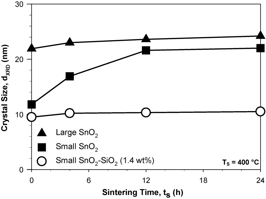 Biosensors | Free Full-Text | Structural Stability and Performance of ...