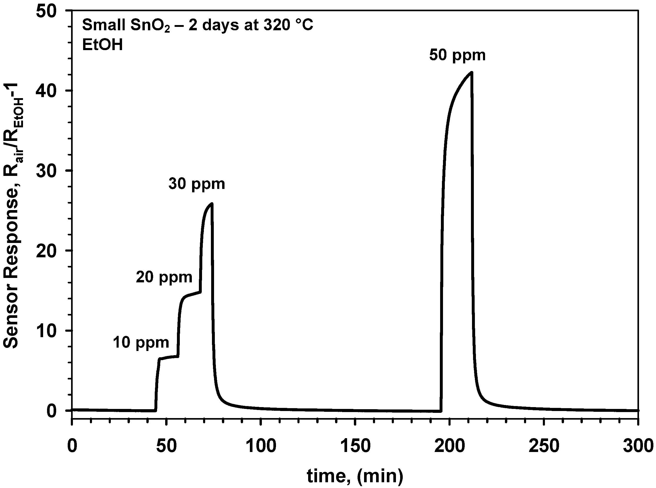 Biosensors | Free Full-Text | Structural Stability and Performance of ...
