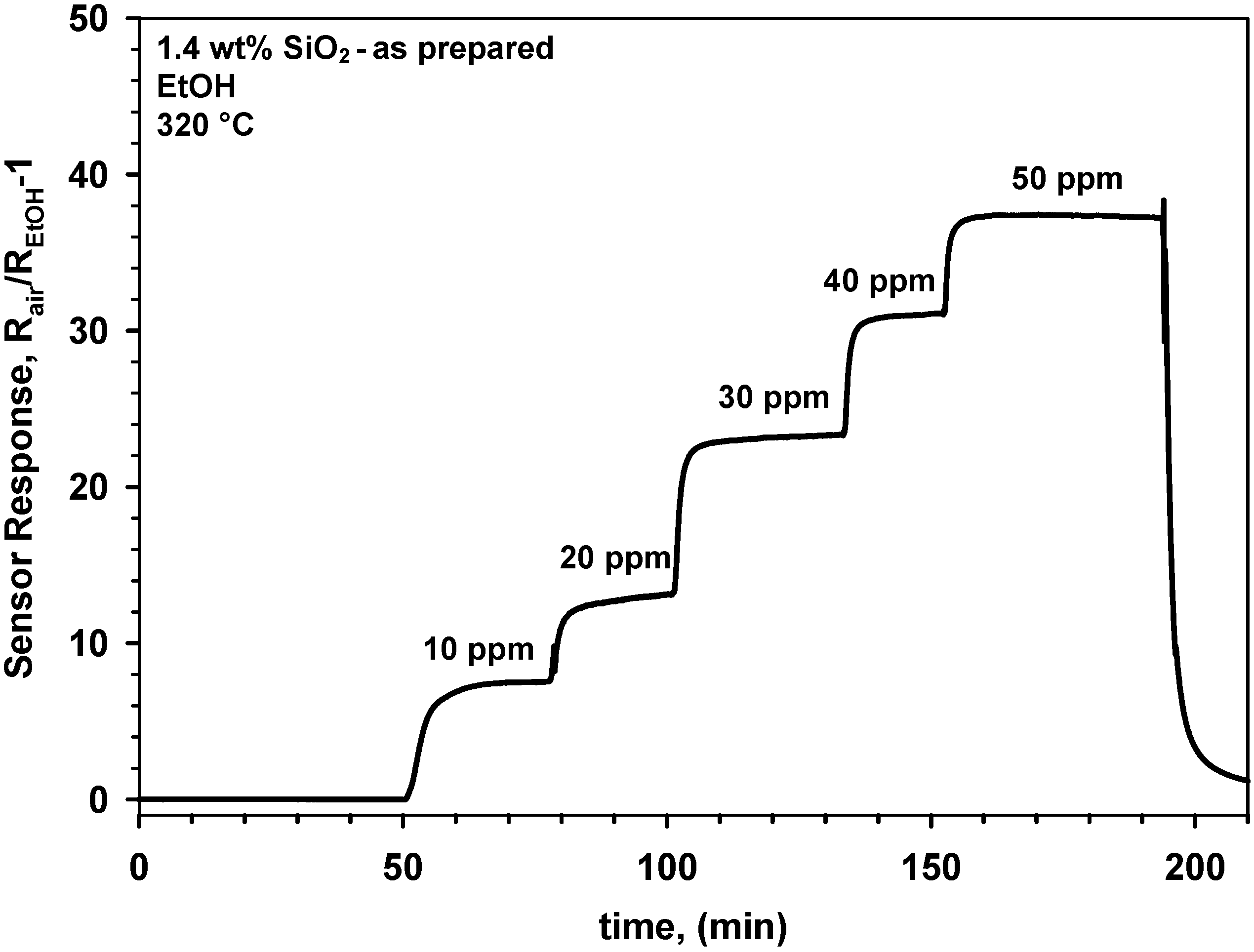 Biosensors | Free Full-Text | Structural Stability and Performance of ...