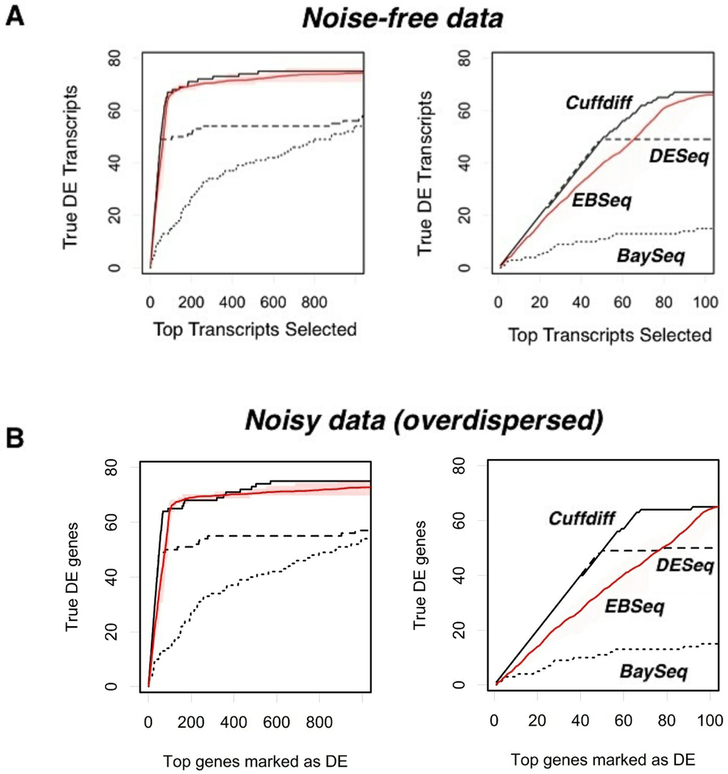 Biosensors Free Full Text A Comparison Of Methods For Rna Seq