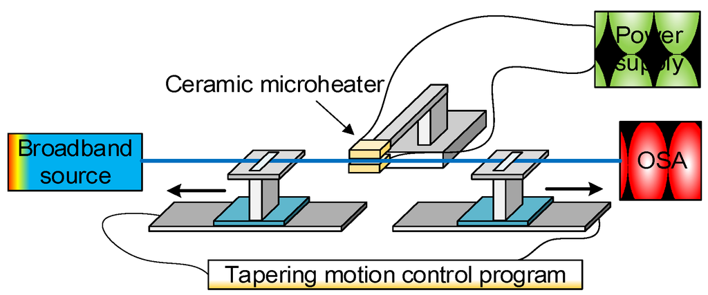 Biosensors | Special Issue : Optical Sensors for Biomedical Applications
