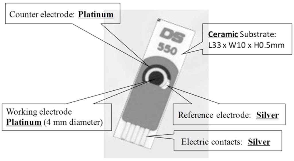 Sensing of Salivary Glucose Using Nano-Structured Biosensors