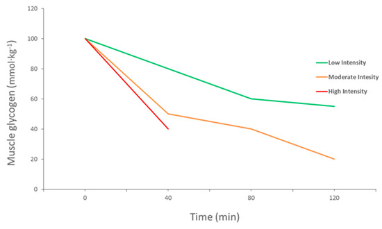 State-of-the-Art Methods for Skeletal Muscle Glycogen Analysis in ...