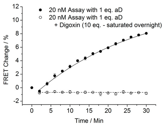A DNA-Based Assay for Digoxin Detection