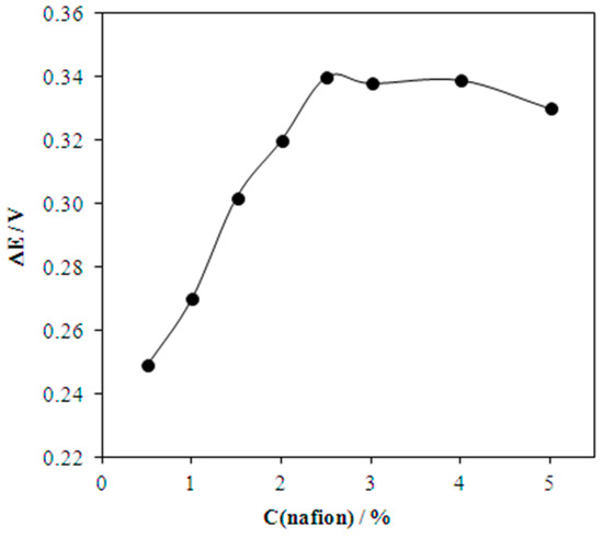 Biosensors | Free Full-Text | A Nanostructured Sensor Based on Gold ...