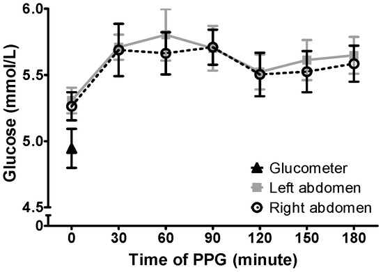Consistency of Continuous Ambulatory Interstitial Glucose Monitoring ...