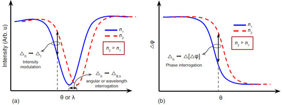 Surface Plasmon Resonance Optical Sensor: A Review on Light Source ...