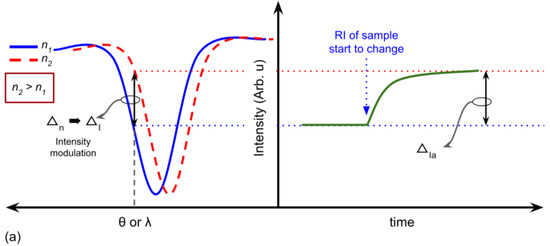 Surface Plasmon Resonance Optical Sensor: A Review on Light Source ...