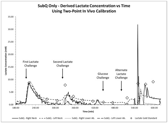 Evaluation of Continuous Lactate Monitoring Systems within a ...
