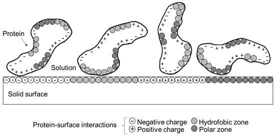 Suppressing Non-Specific Binding of Proteins onto Electrode Surfaces in ...