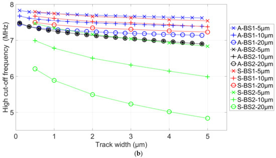 Use of an Insulation Layer on the Connection Tracks of a Biosensor with ...