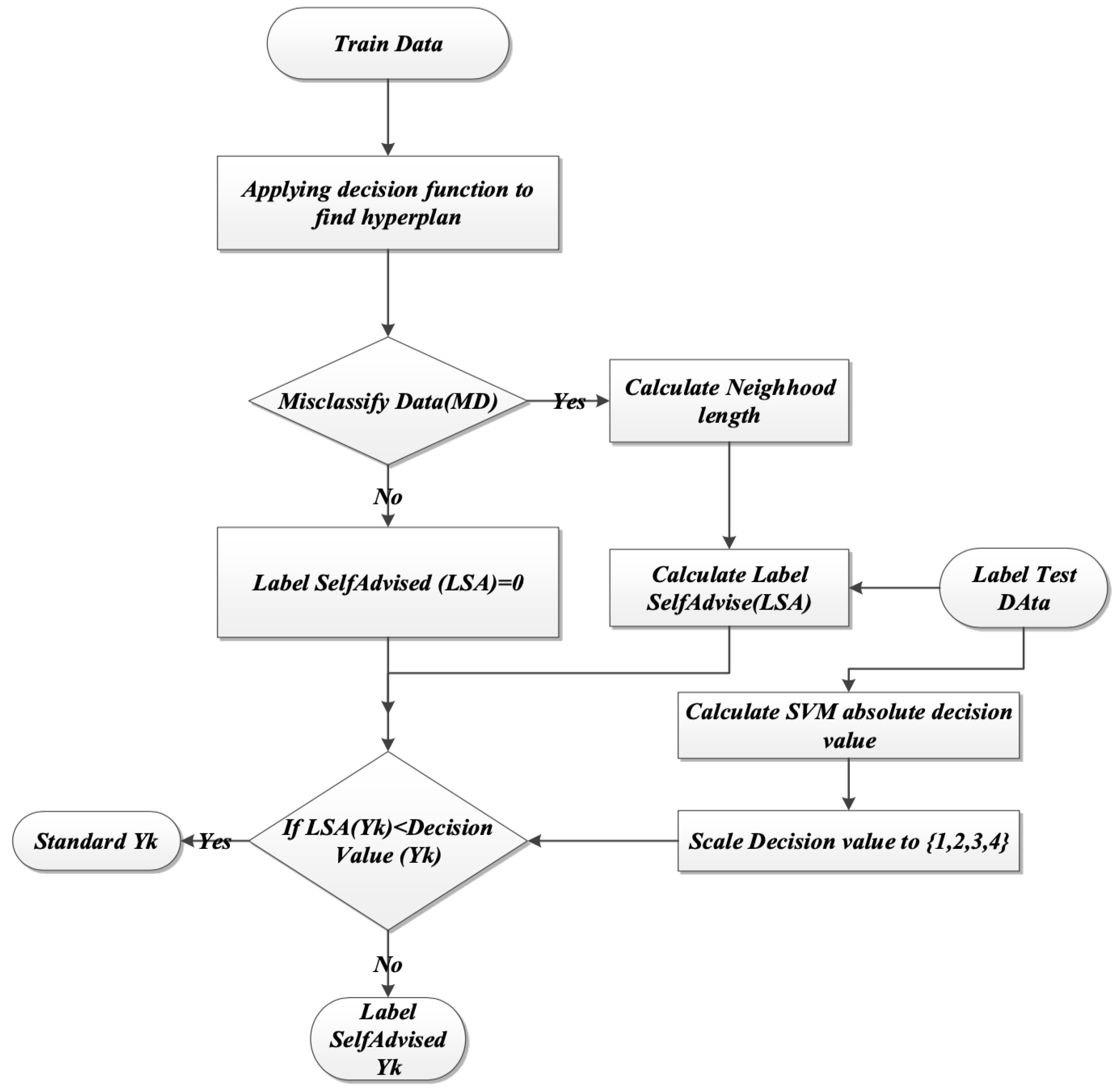 Label Self-Advised Support Vector Machine (LSA-SVM)—Automated ...