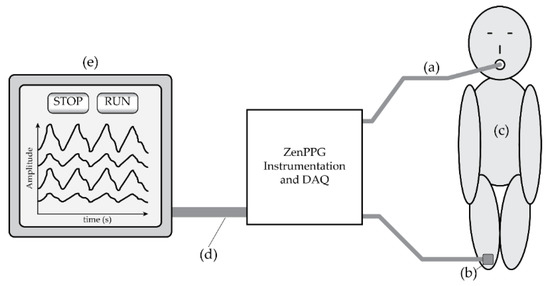 A Novel Photoplethysmography Sensor for Vital Signs Monitoring from the ...