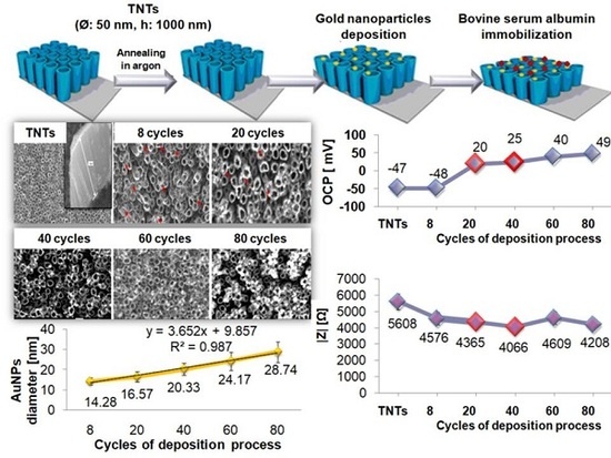 Biosensors | Free Full-Text | The Influence of the Parameters of a Gold Nanoparticle Deposition ...