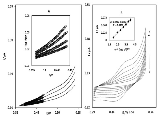 Simultaneous Determination of Streptomycin and Oxytetracycline Using a ...