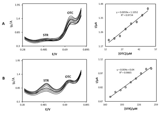 Simultaneous Determination of Streptomycin and Oxytetracycline Using a ...