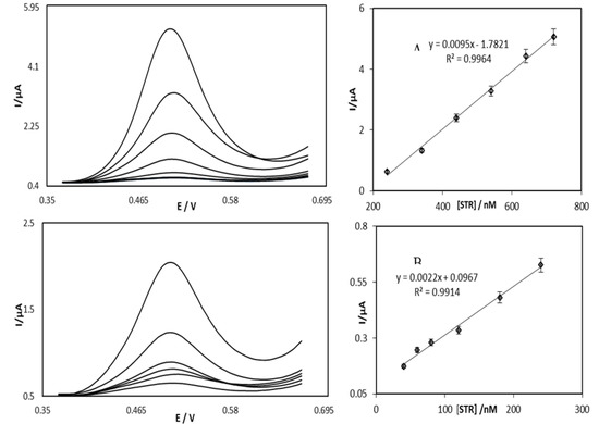 Simultaneous Determination of Streptomycin and Oxytetracycline Using a ...