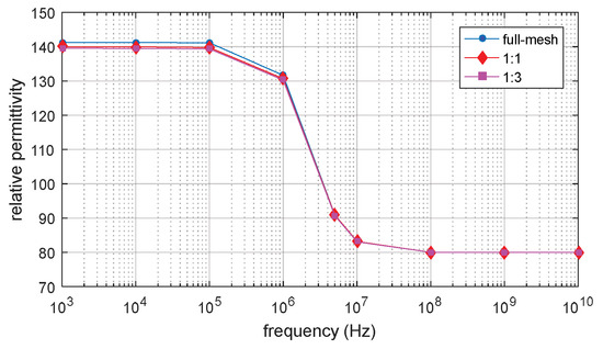 A Novel Efficient FEM Thin Shell Model for Bio-Impedance Analysis