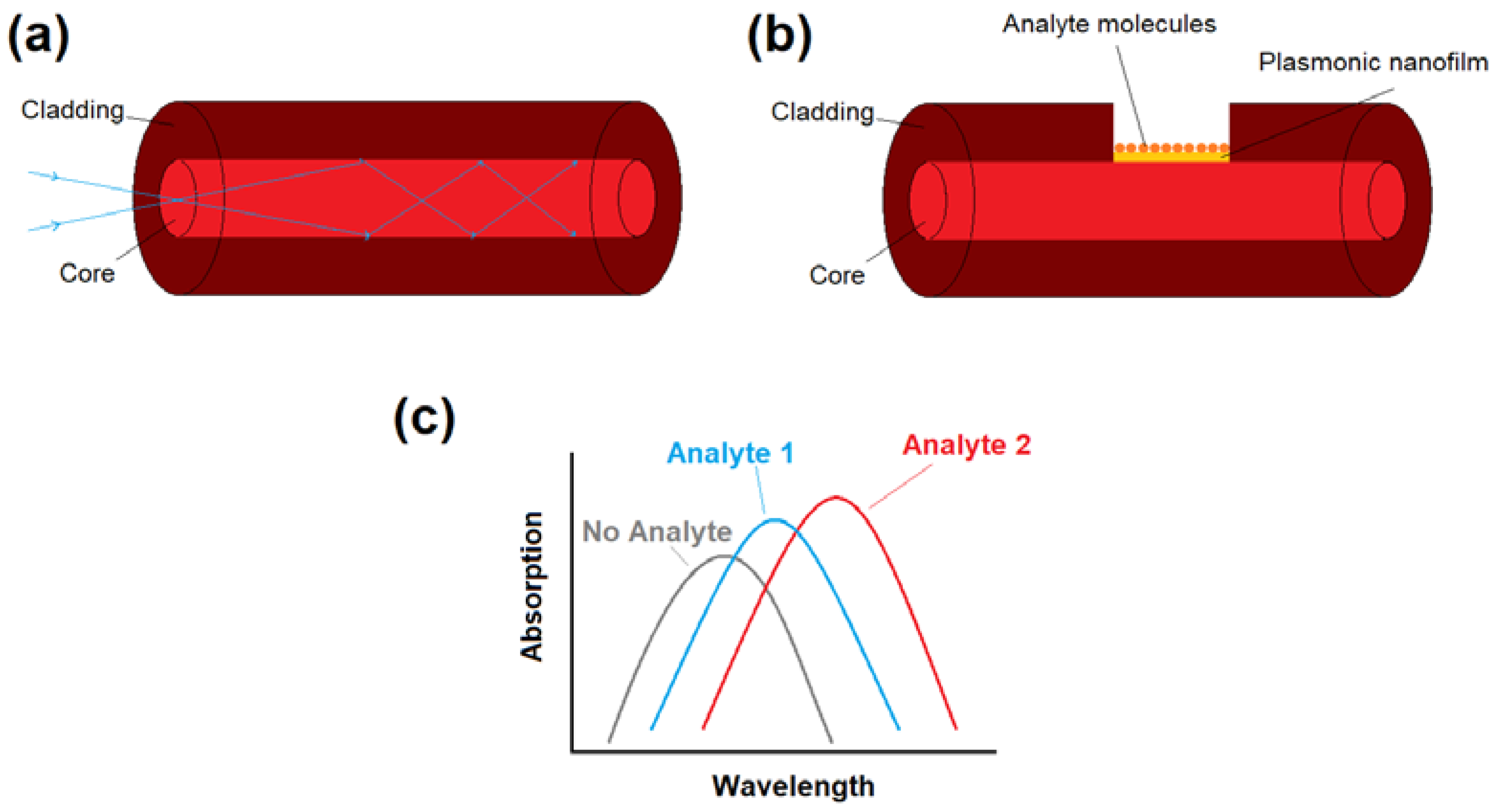 Overview of Recent Advances in the Design of Plasmonic Fiber-Optic ...