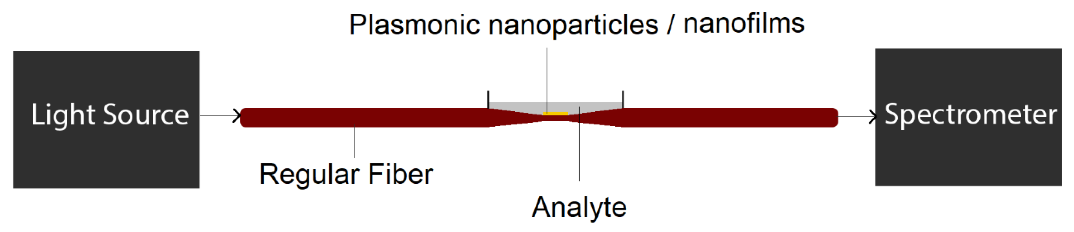 Overview of Recent Advances in the Design of Plasmonic Fiber-Optic ...