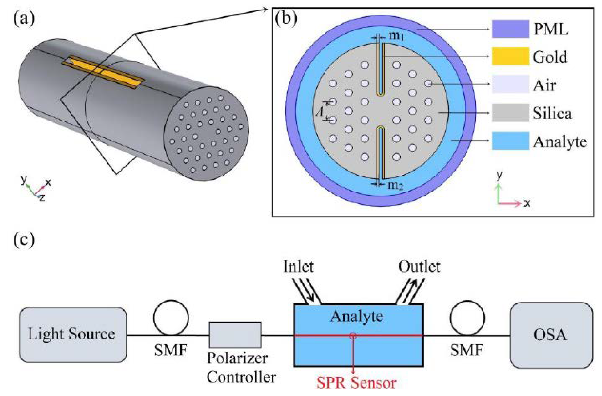 Overview of Recent Advances in the Design of Plasmonic Fiber-Optic ...