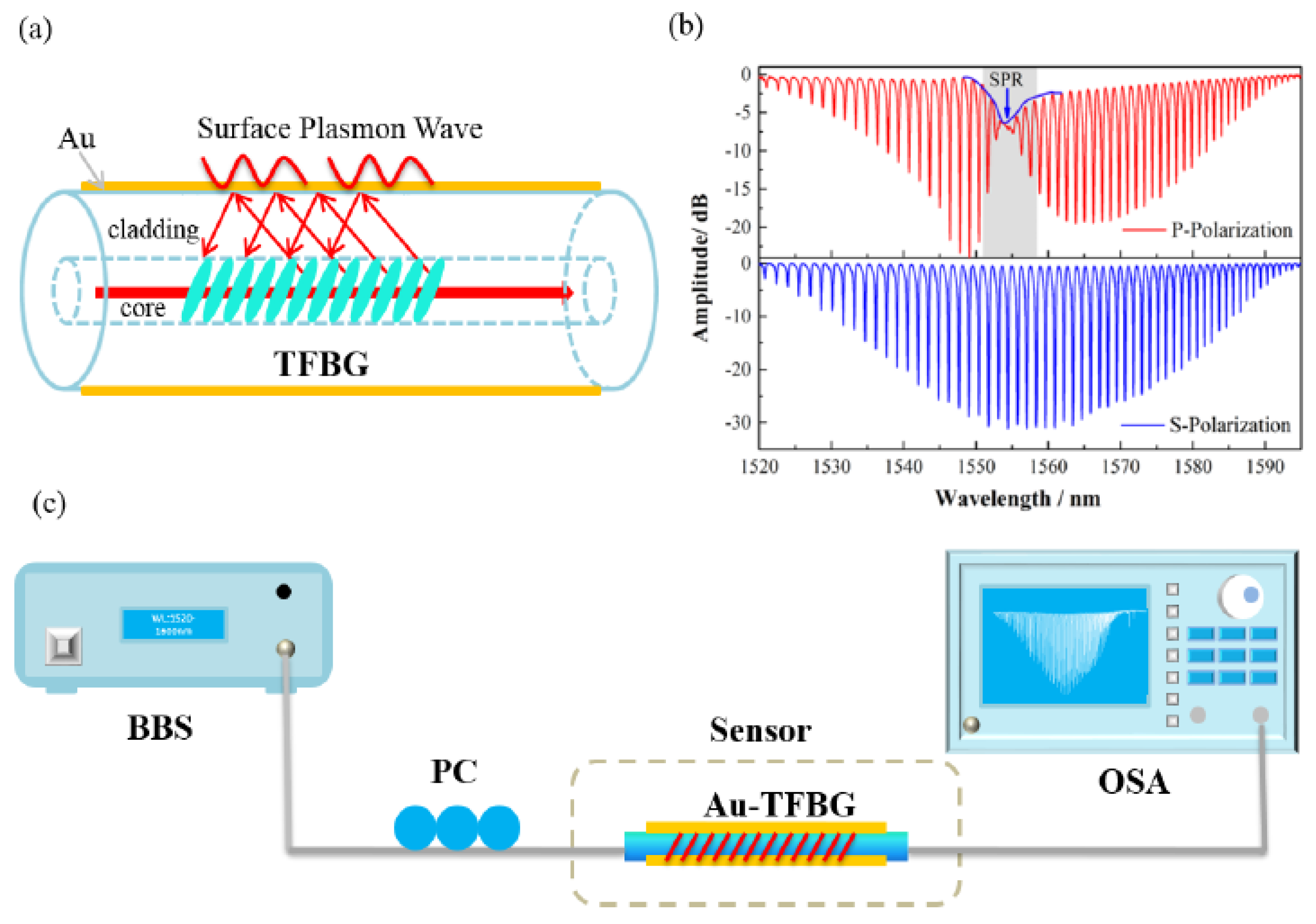 Overview of Recent Advances in the Design of Plasmonic Fiber-Optic ...
