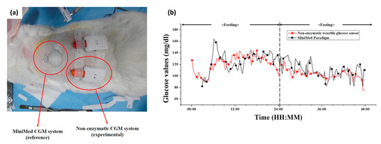 Biosensors | Free Full-Text | Skin-Integrated Wearable Systems and ...