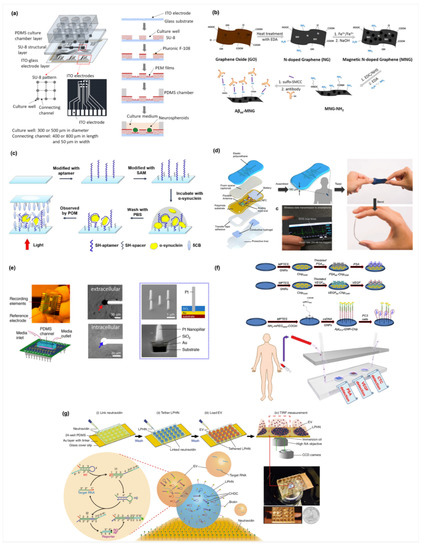 The Current Trends of Biosensors in Tissue Engineering